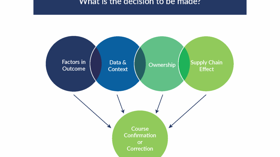 Sales Strategy or Leadership Decisions Framework | Blog